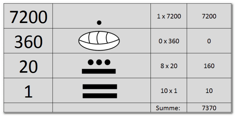 Der Mayakalender - Teil 6 - Zahlen und Mathematik bei den Maya - das ...