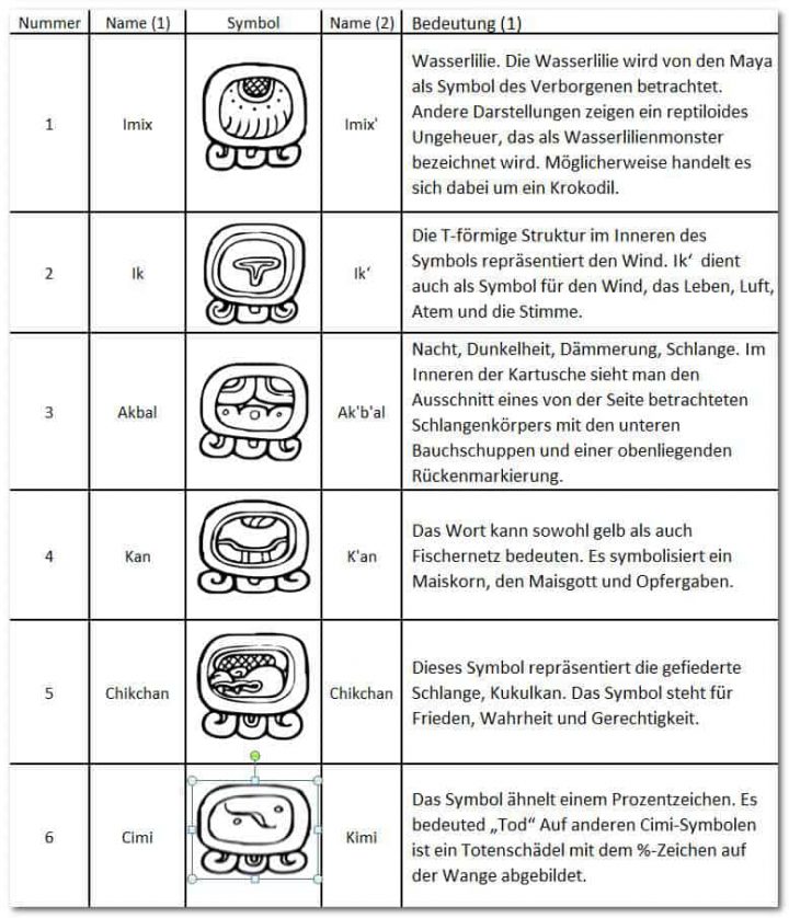 Der Mayakalender - Tzolkin-Symbole - 1-6 - Imix, Ik, Akbal, Kan ...